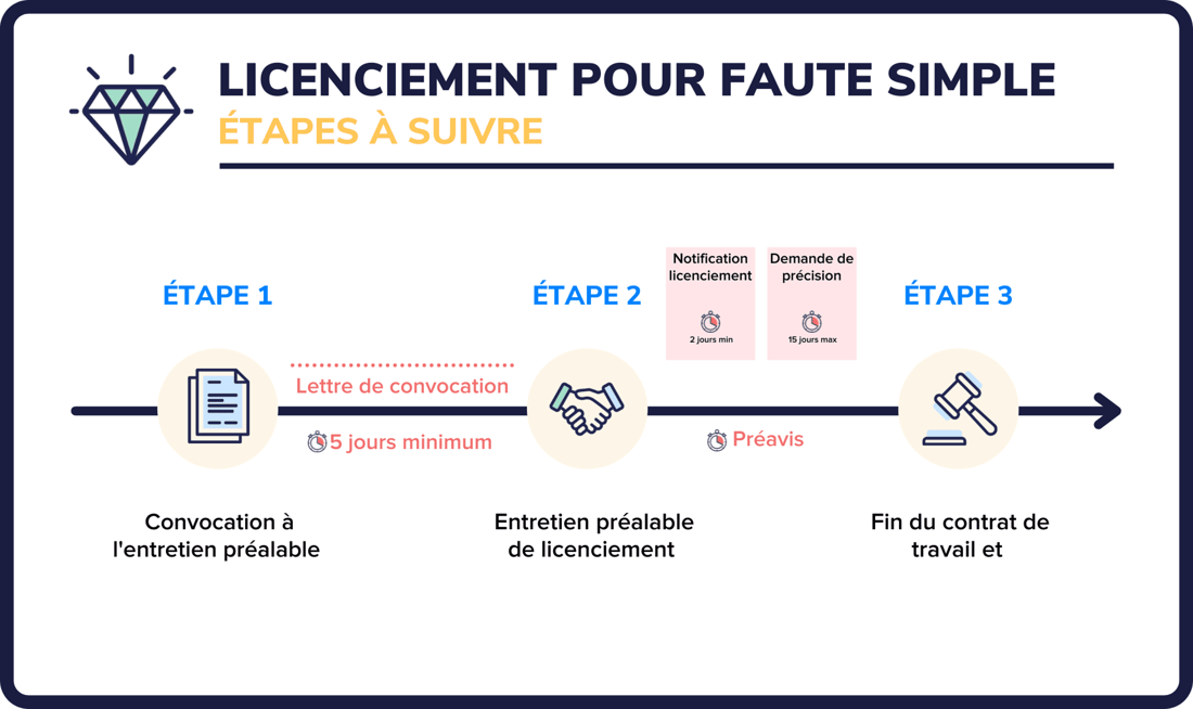 Le Licenciement Pour Faute Simple Motifs Procédure Et Indemnités